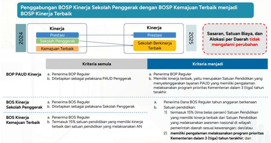 Implementasi Permendikdasmen Nomor 8 Tahun 2025 Terkait BOSP Reguler ...