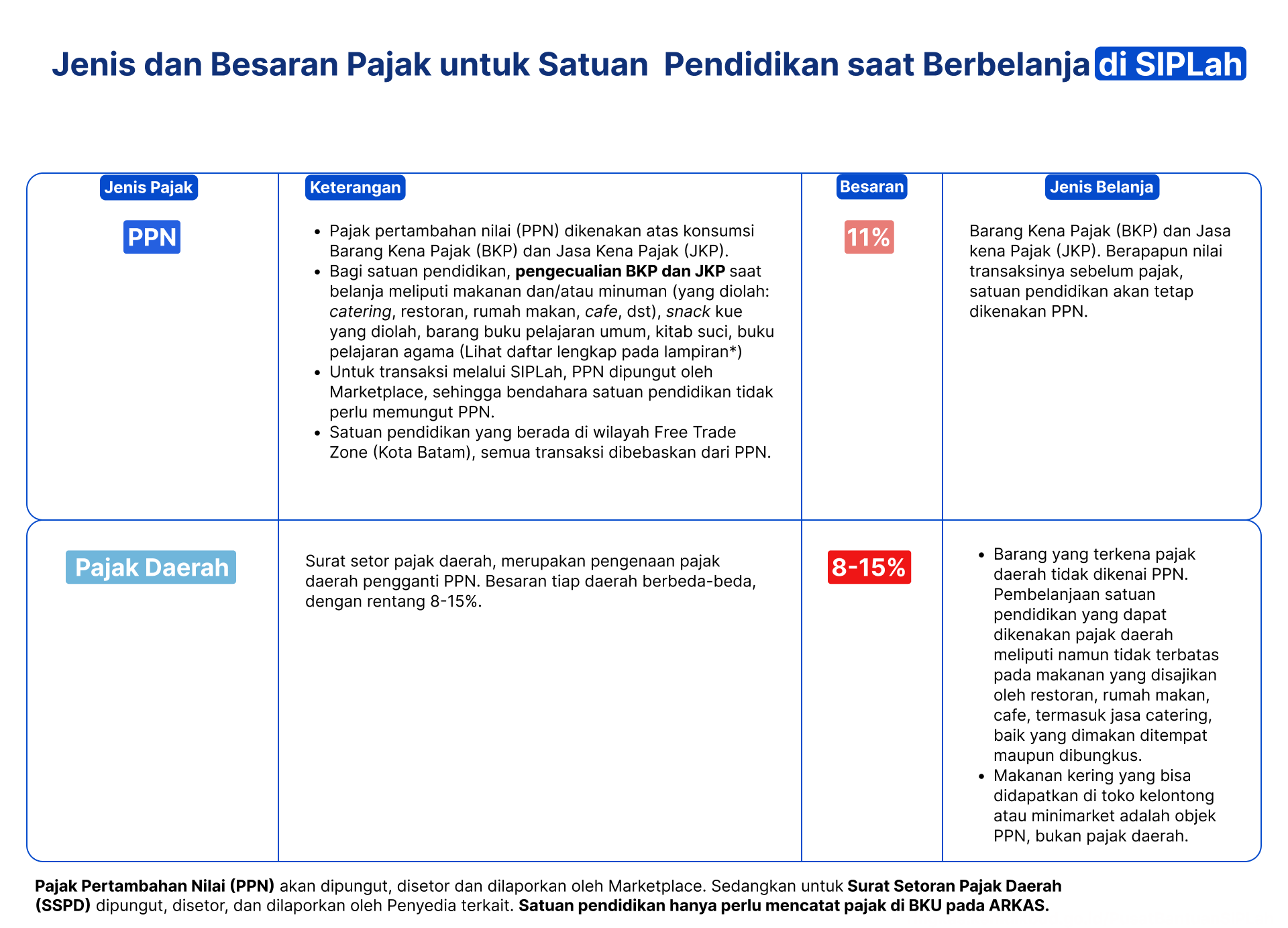 Jenis Belanja dan Pajak yang Berlaku dan Dikenakan ke Satuan Pendidikan ...