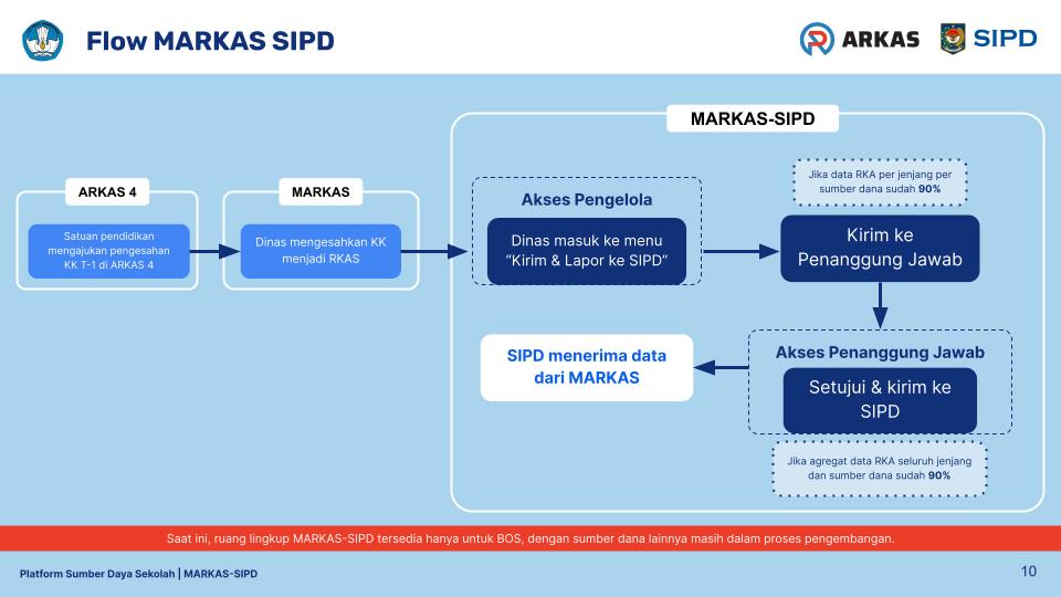 Integrasi MARKAS SIPD Sebagai Optimalisasi Tata Kelola Dana BOSP ...