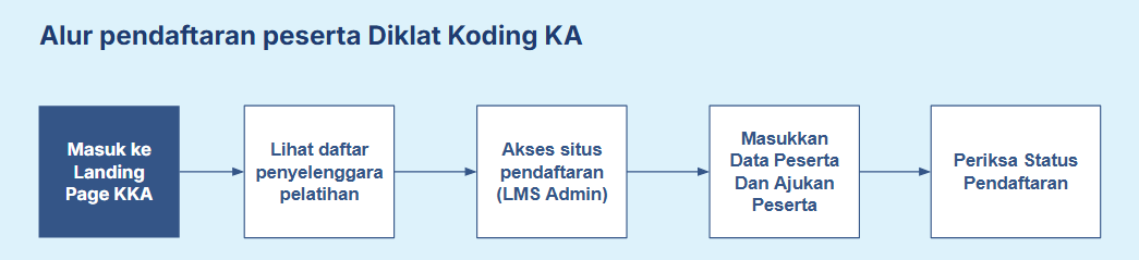 Cara Melakukan Pendaftaran Peserta ke LMS Bimtek dan Pelatihan Koding ...
